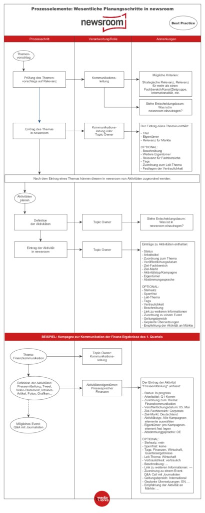 Wesentliche Planungsschritte in newsroom - Newsroom Software